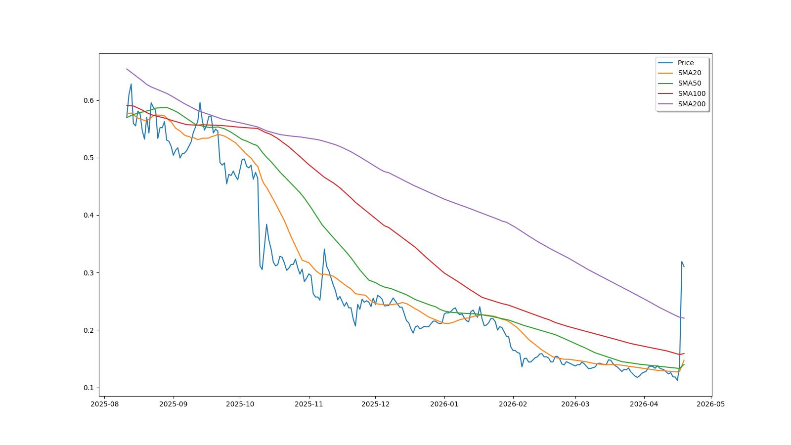 Highstreet Simple Moving Averages
