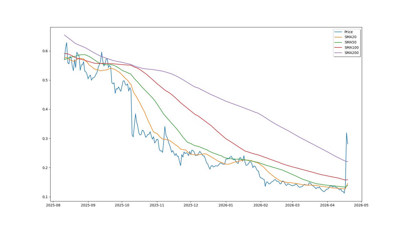 Highstreet Simple Moving Averages