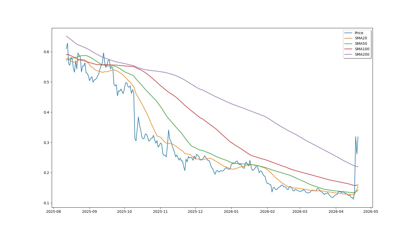 Highstreet Simple Moving Averages