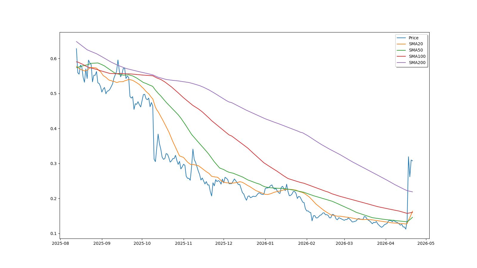Highstreet Simple Moving Averages