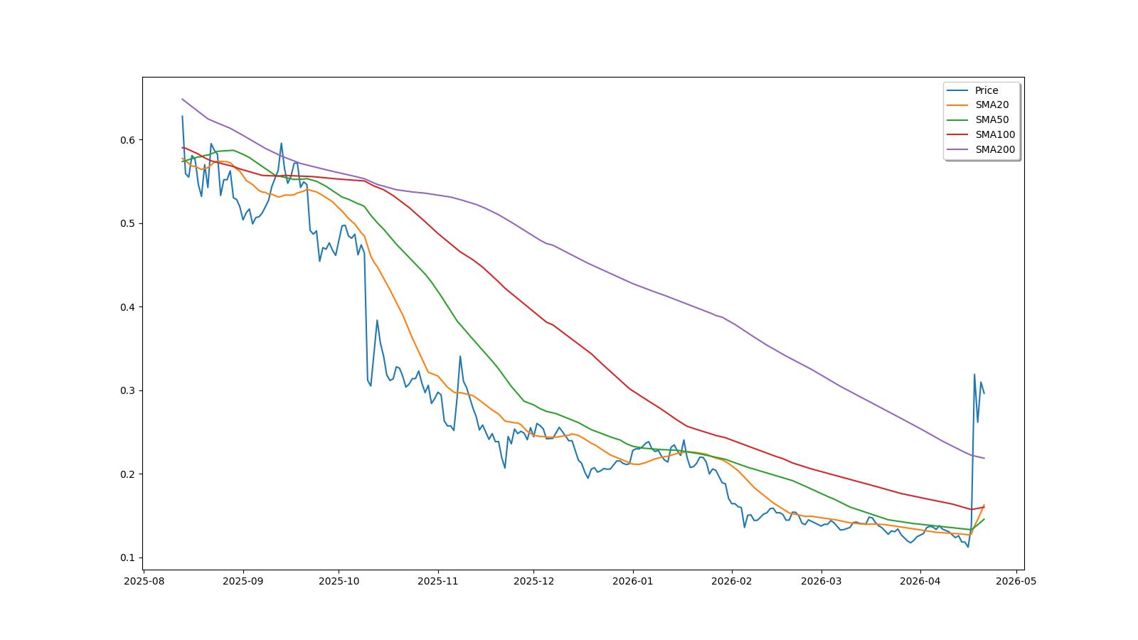 Highstreet Simple Moving Averages