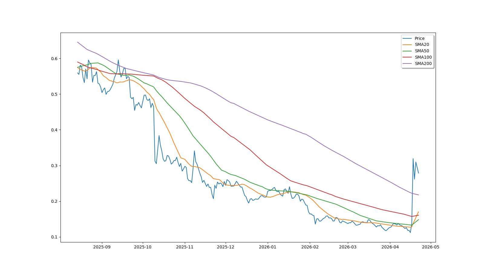 Highstreet Simple Moving Averages