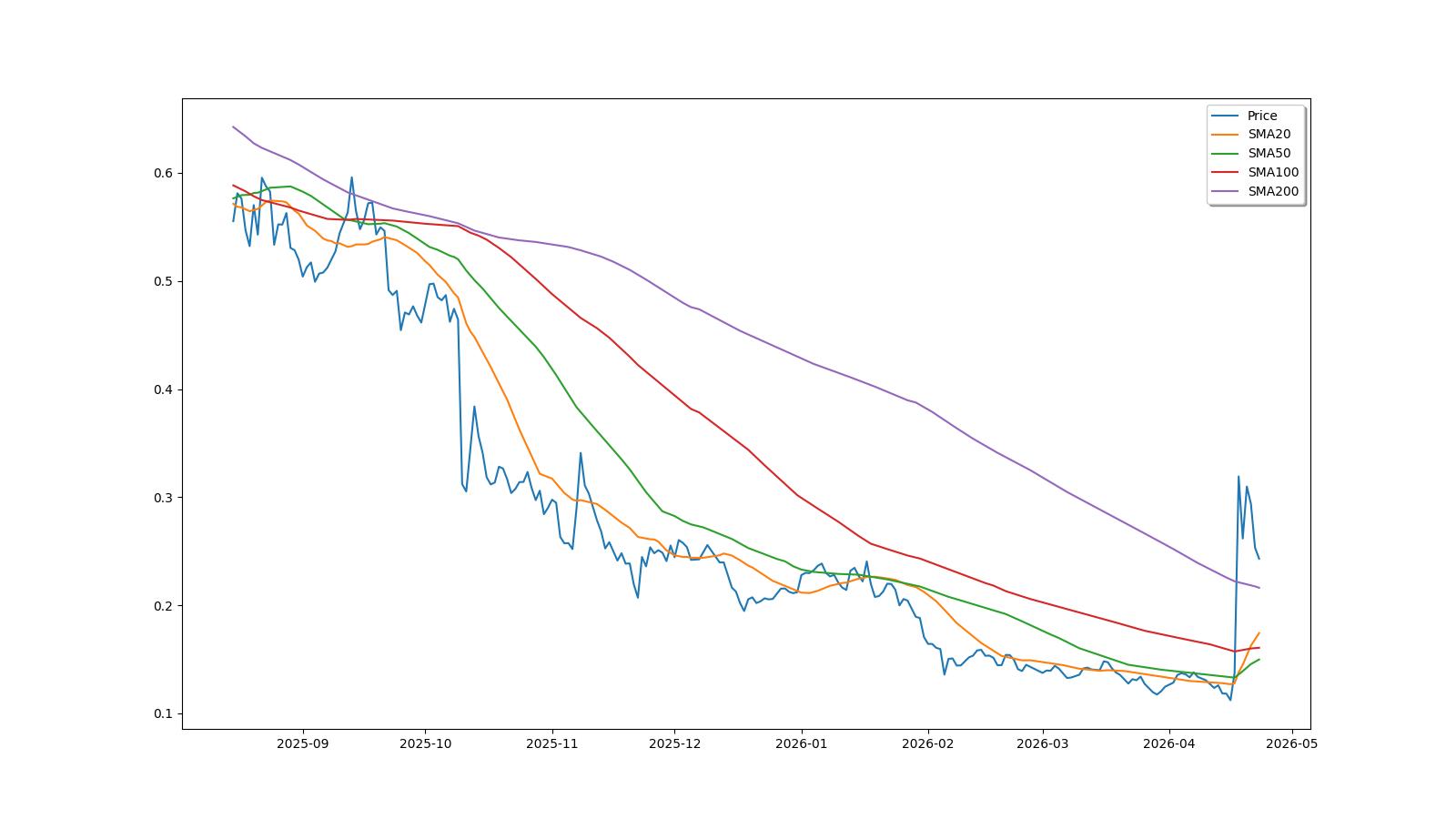 Highstreet Simple Moving Averages