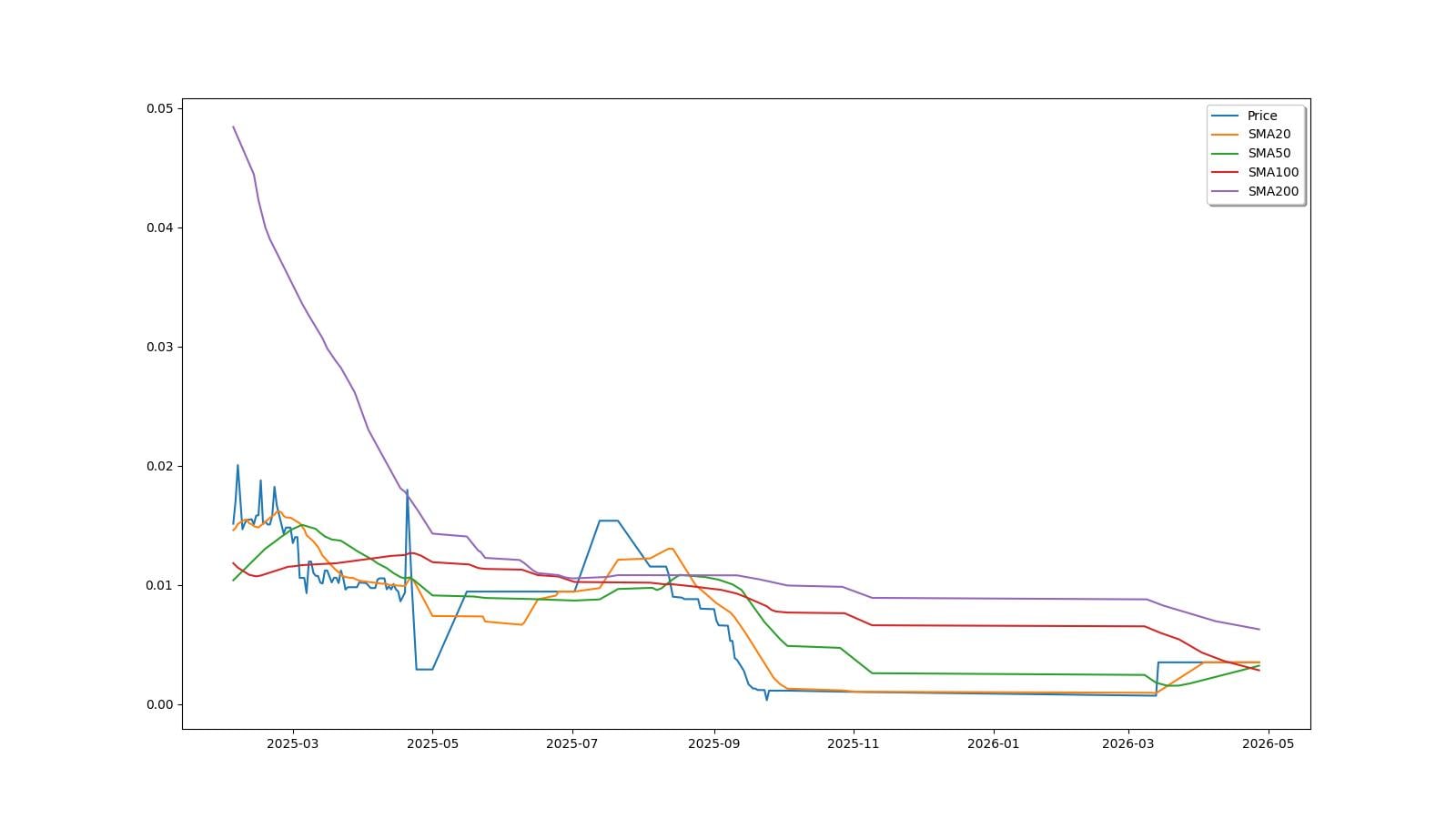 Hillstone Simple Moving Averages