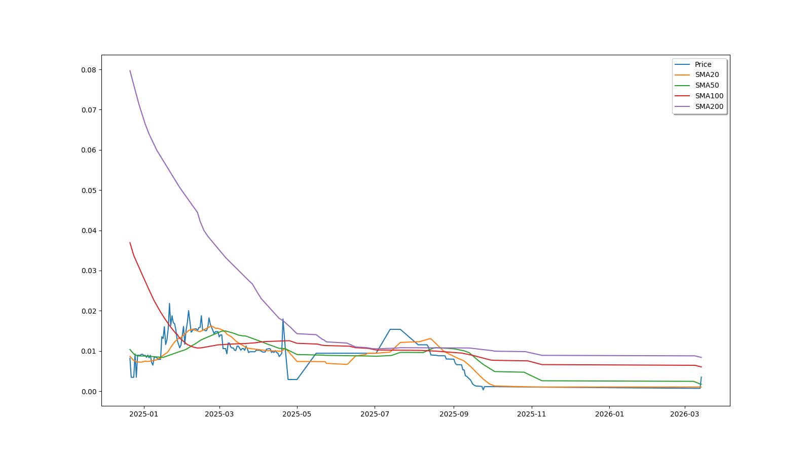 Hillstone Simple Moving Averages