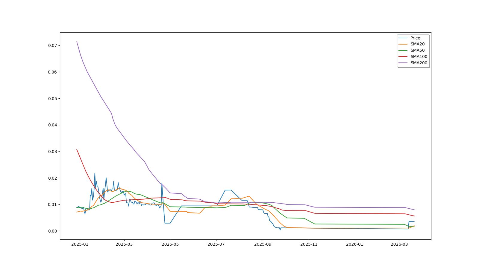 Hillstone Simple Moving Averages