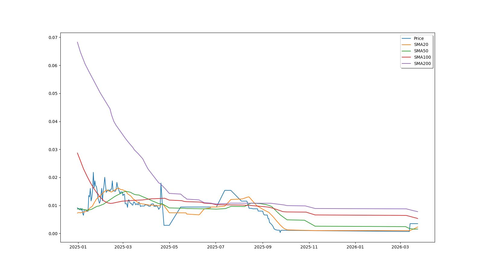 Hillstone Simple Moving Averages