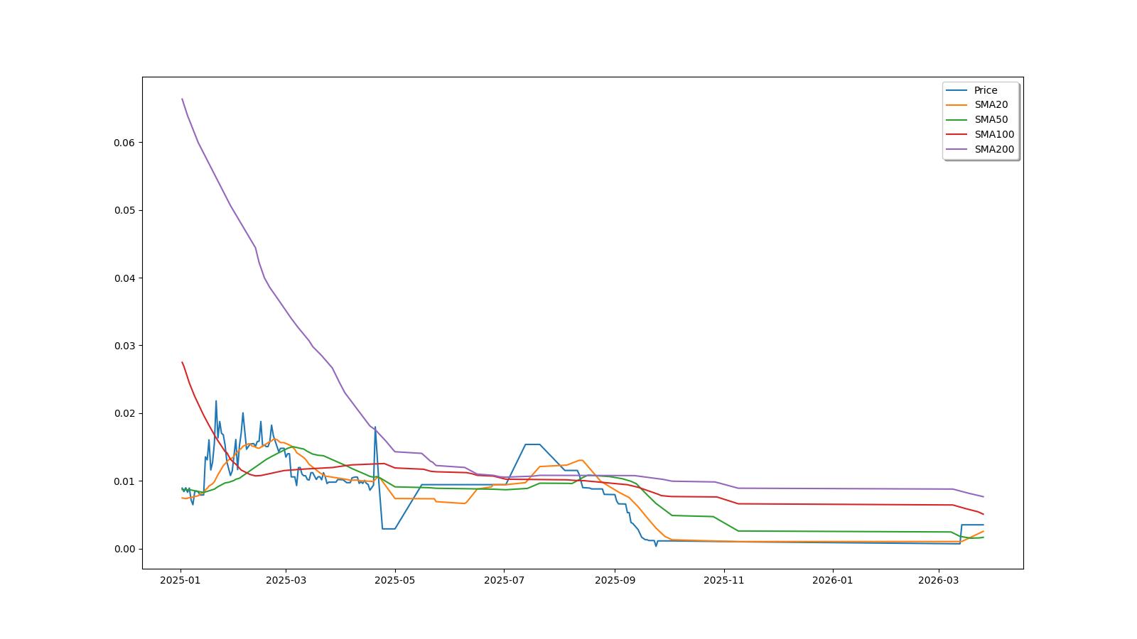Hillstone Simple Moving Averages