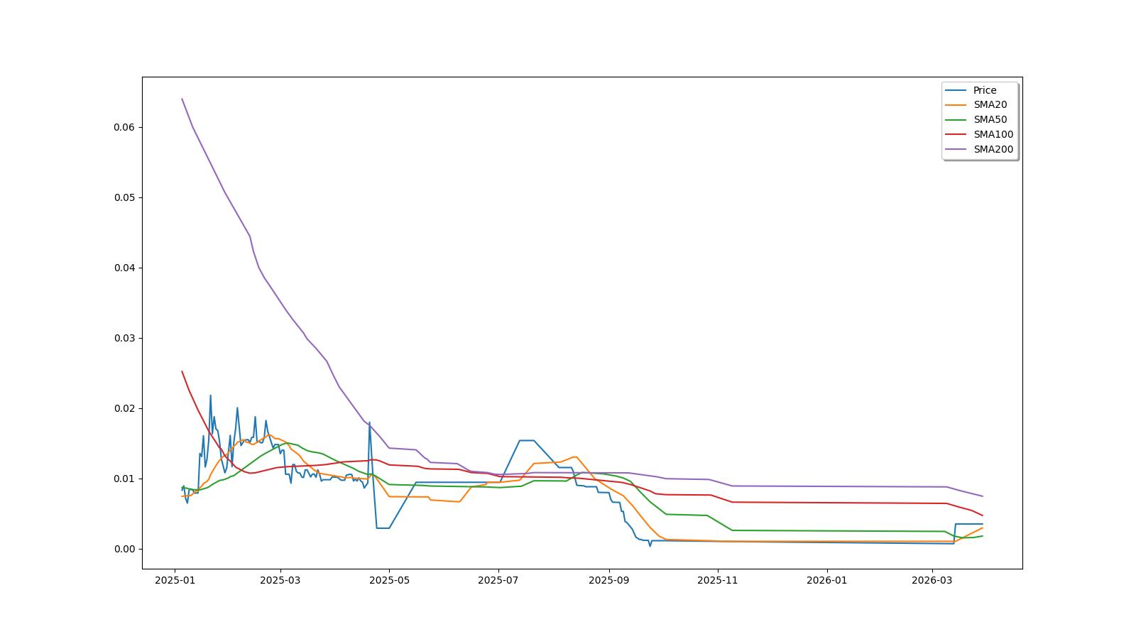 Hillstone Simple Moving Averages
