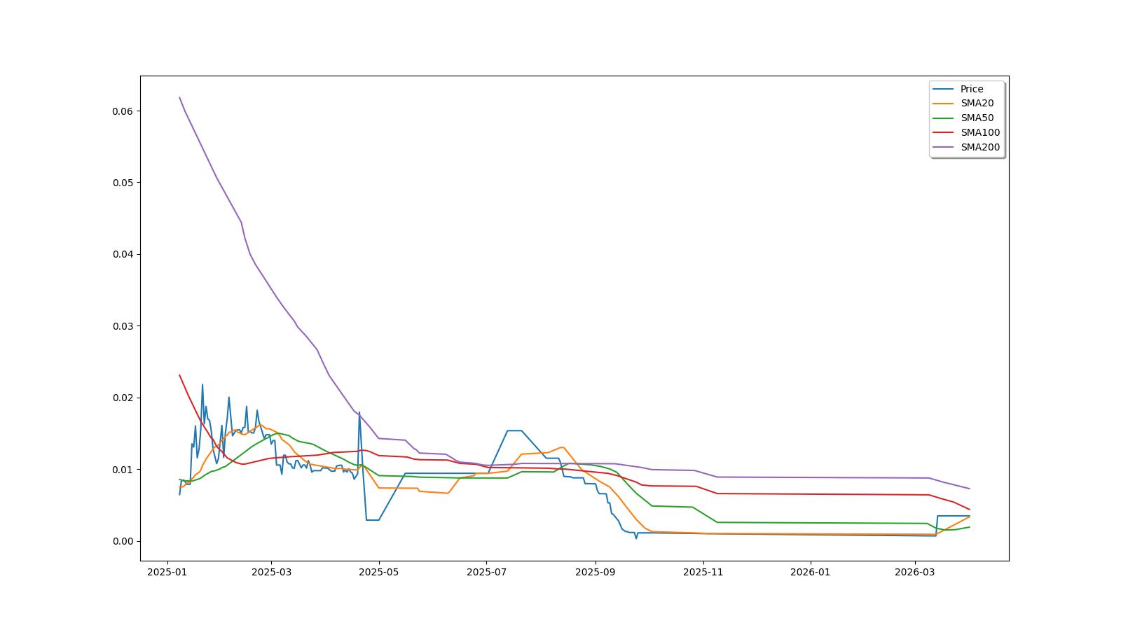 Hillstone Simple Moving Averages