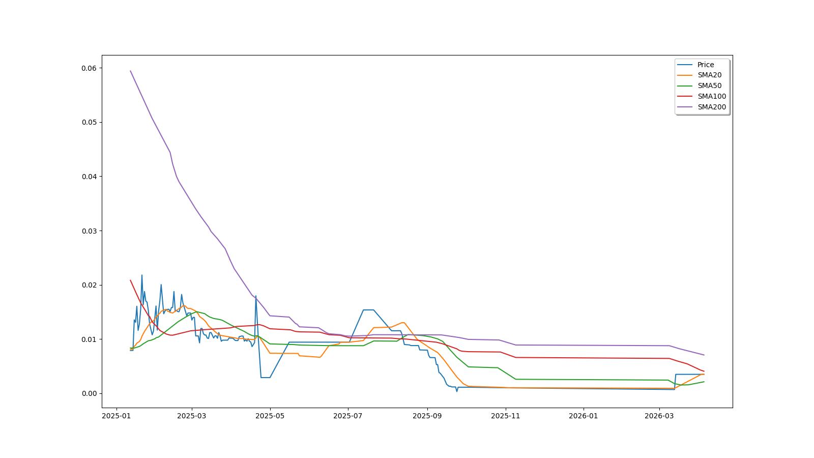 Hillstone Simple Moving Averages