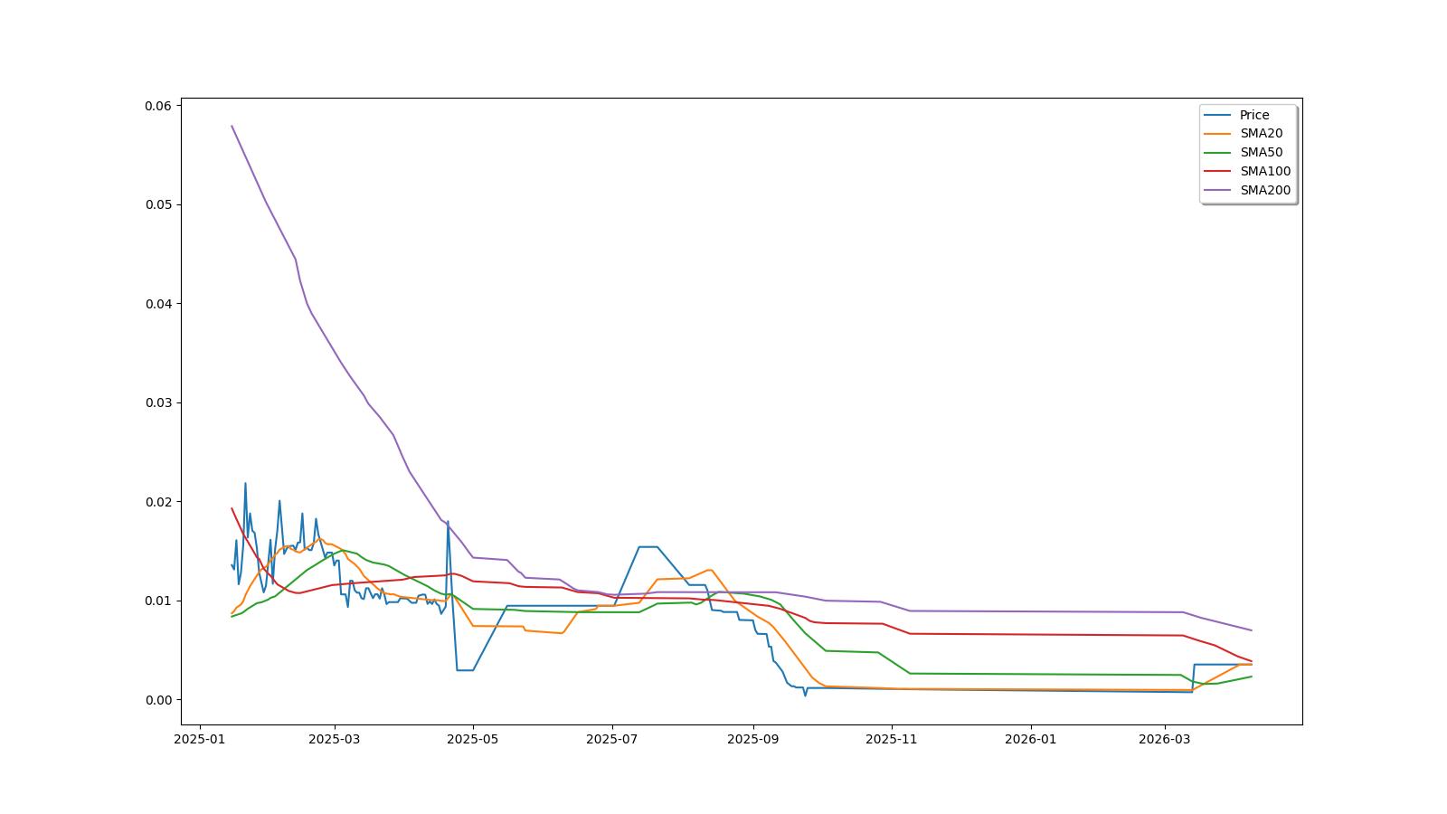 Hillstone Simple Moving Averages