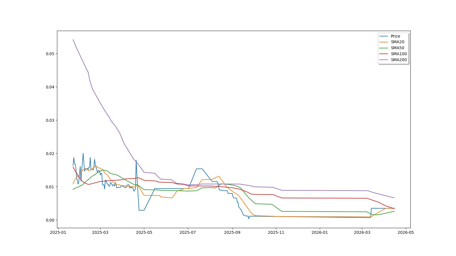 Hillstone Simple Moving Averages