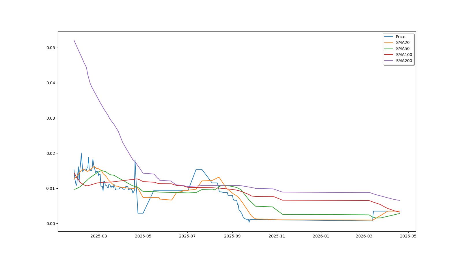 Hillstone Simple Moving Averages
