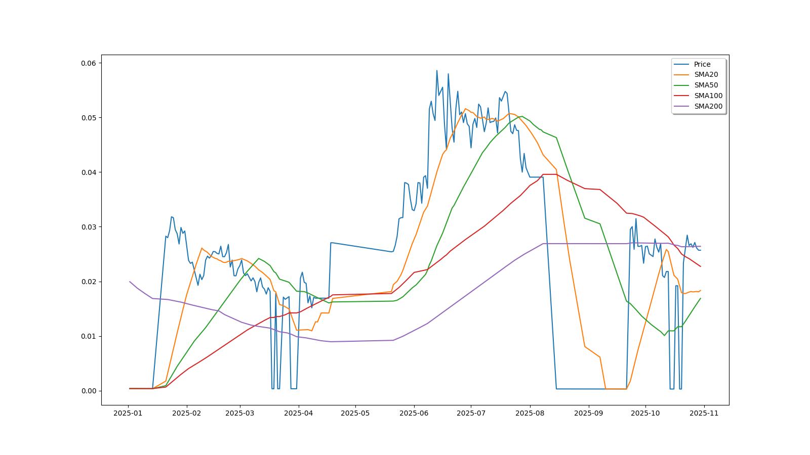 HILO Simple Moving Averages