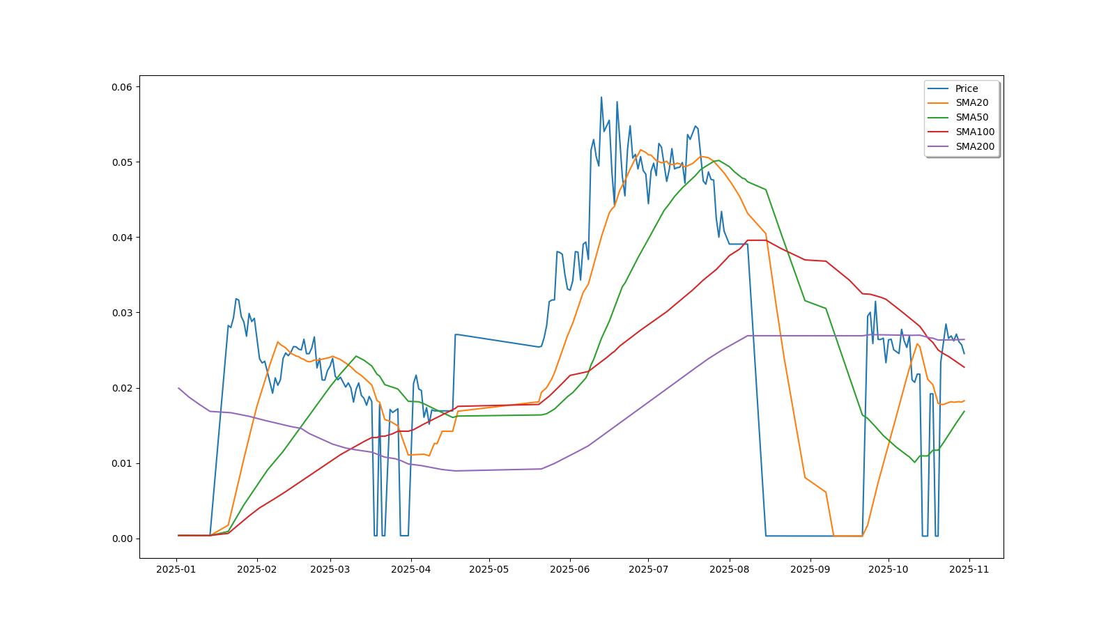 HILO Simple Moving Averages