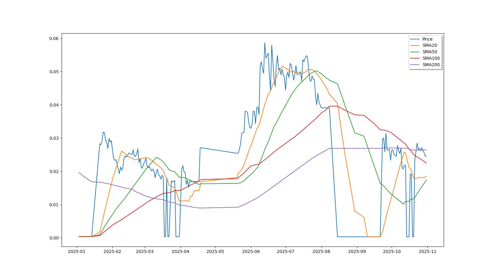 HILO Simple Moving Averages