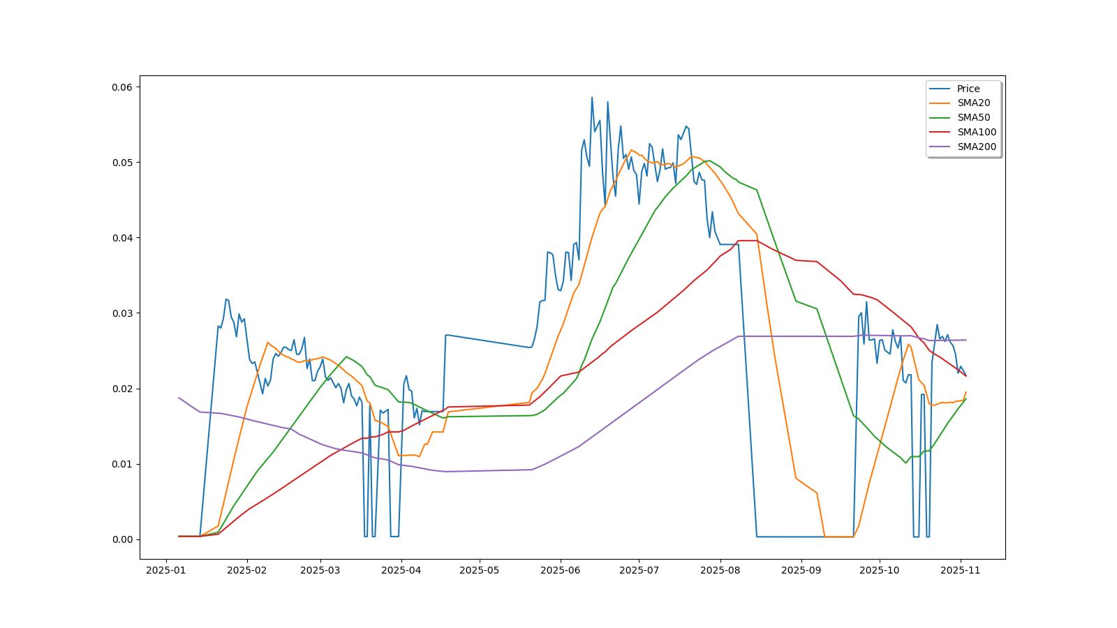 HILO Simple Moving Averages