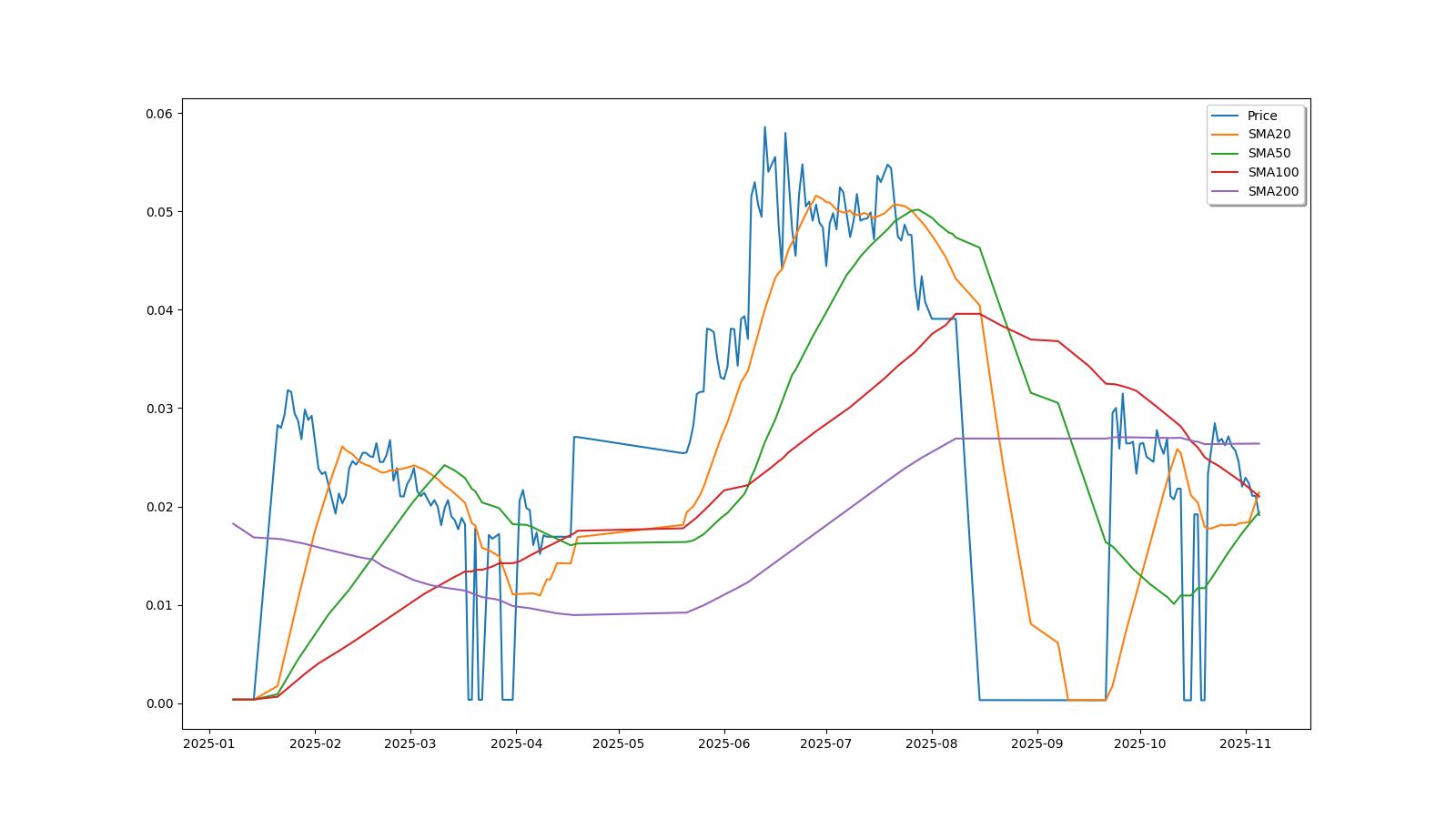 HILO Simple Moving Averages