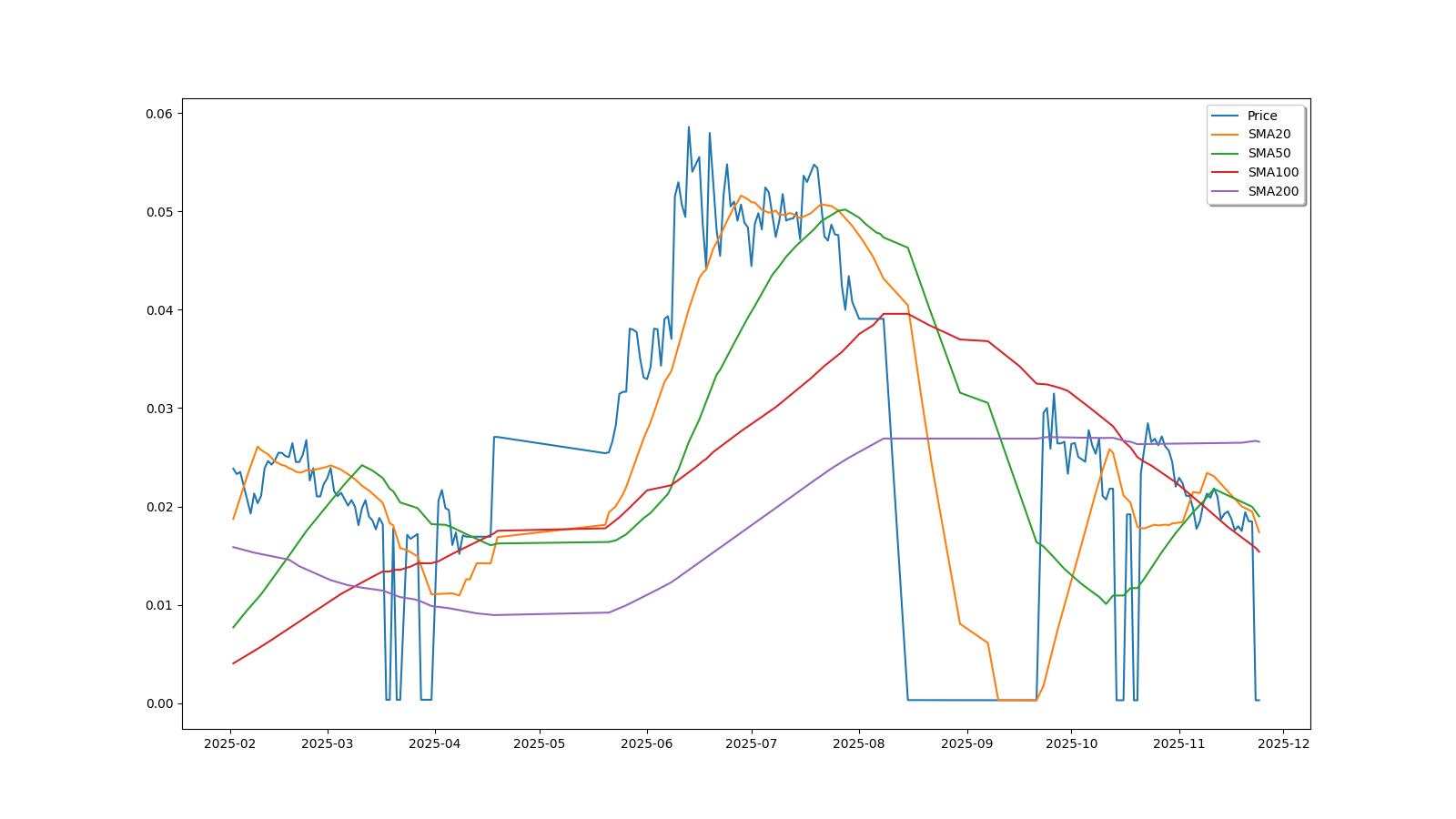 HILO Simple Moving Averages