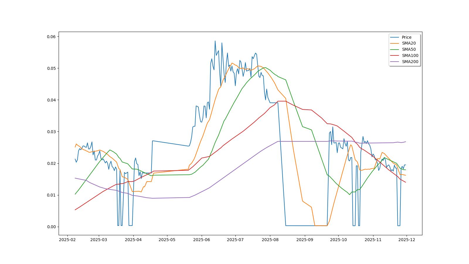HILO Simple Moving Averages