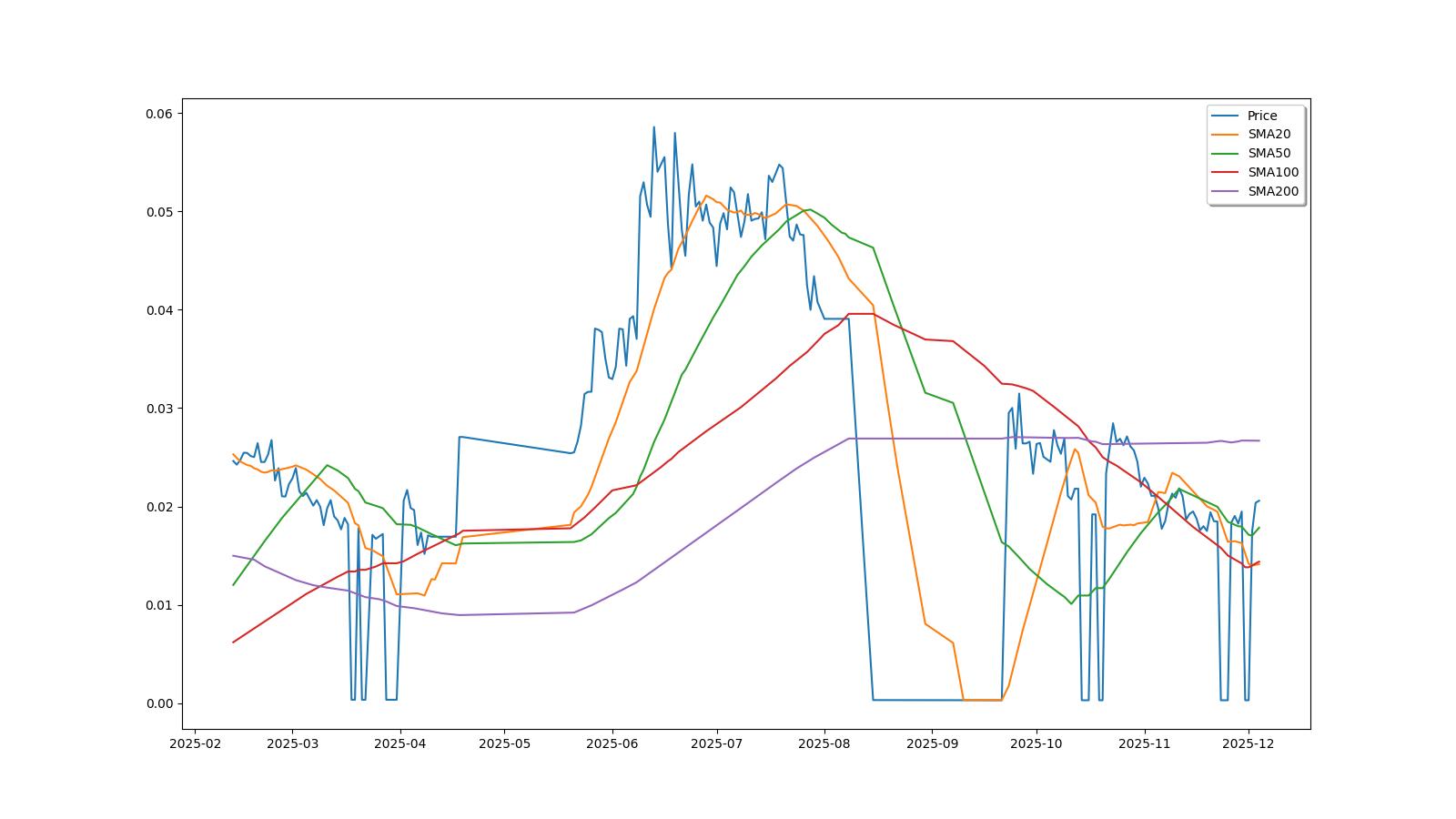 HILO Simple Moving Averages