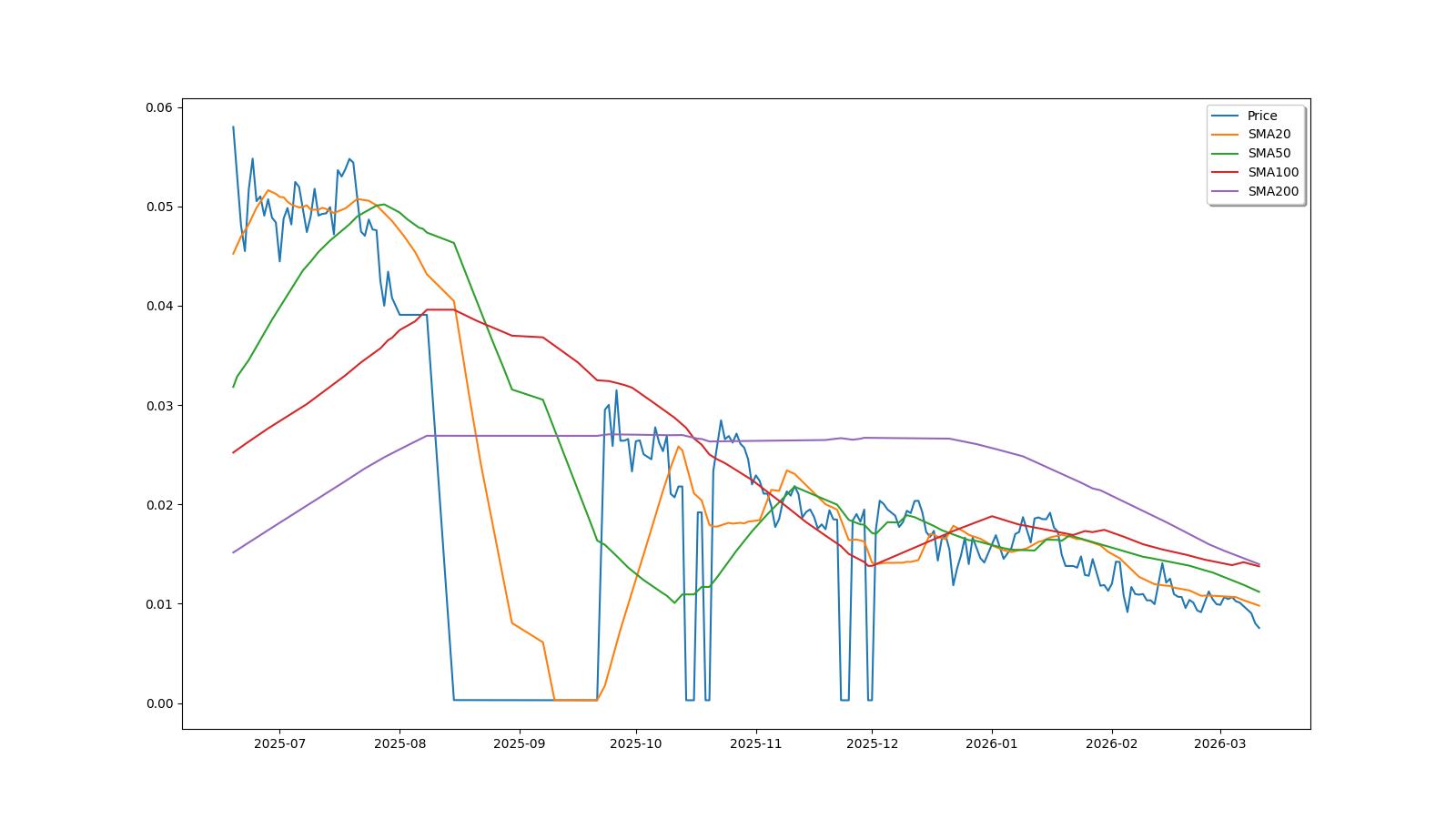 HILO Simple Moving Averages