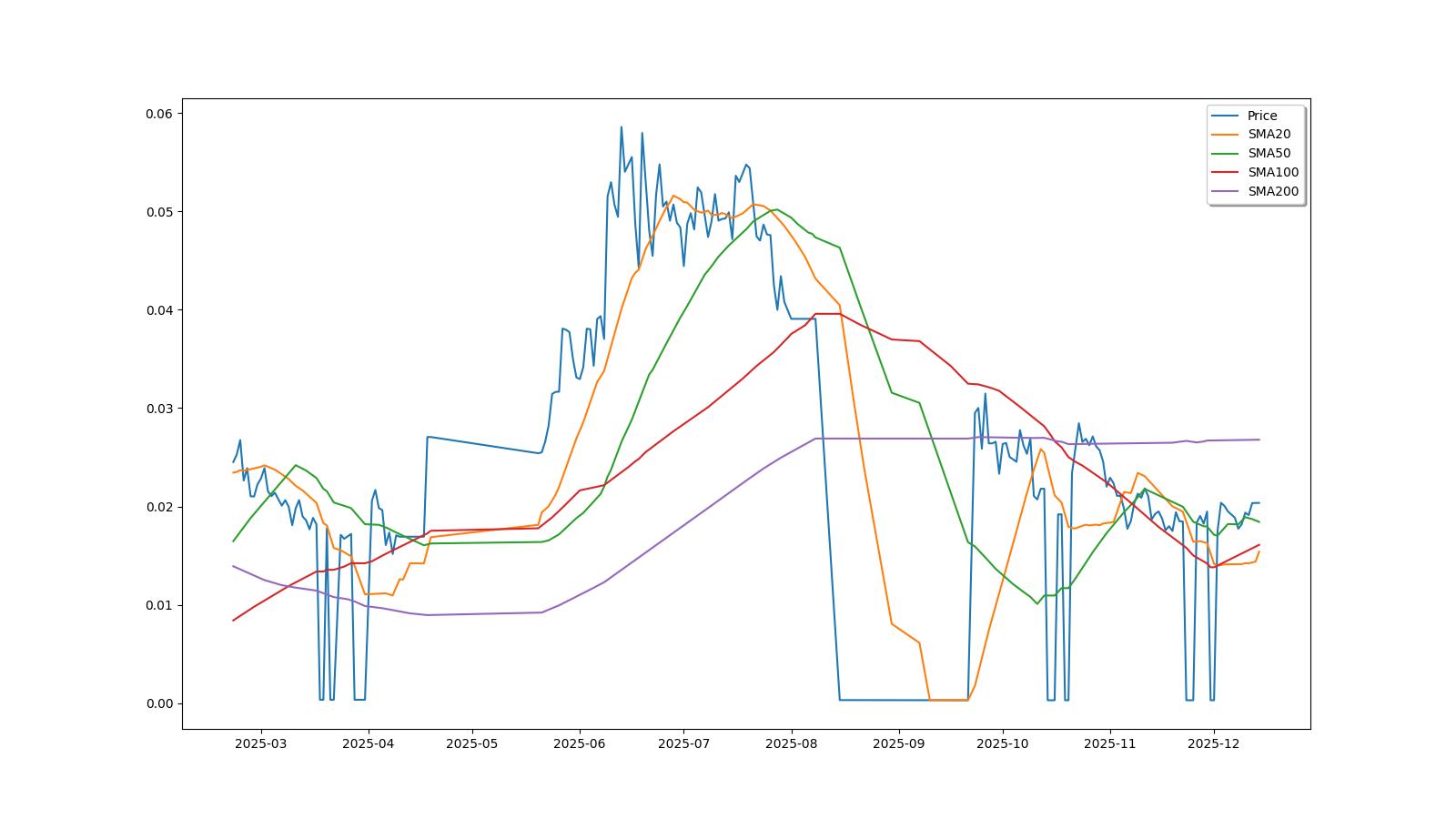 HILO Simple Moving Averages