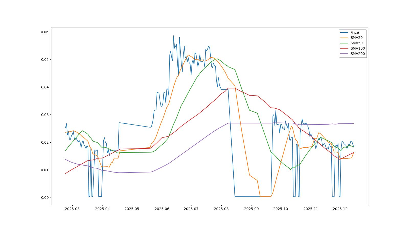 HILO Simple Moving Averages
