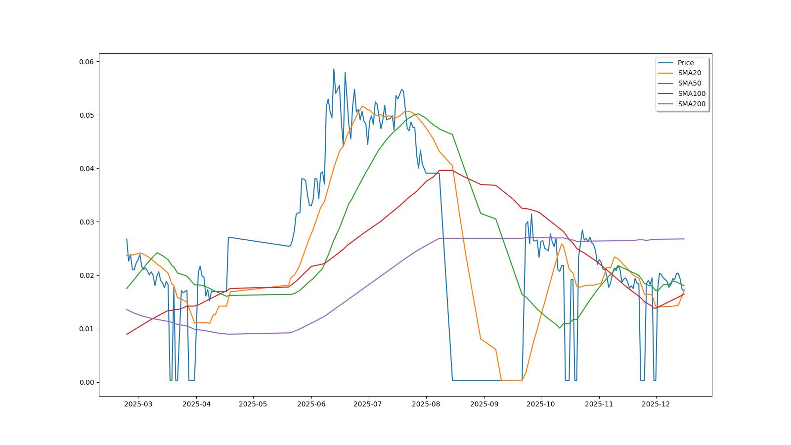 HILO Simple Moving Averages