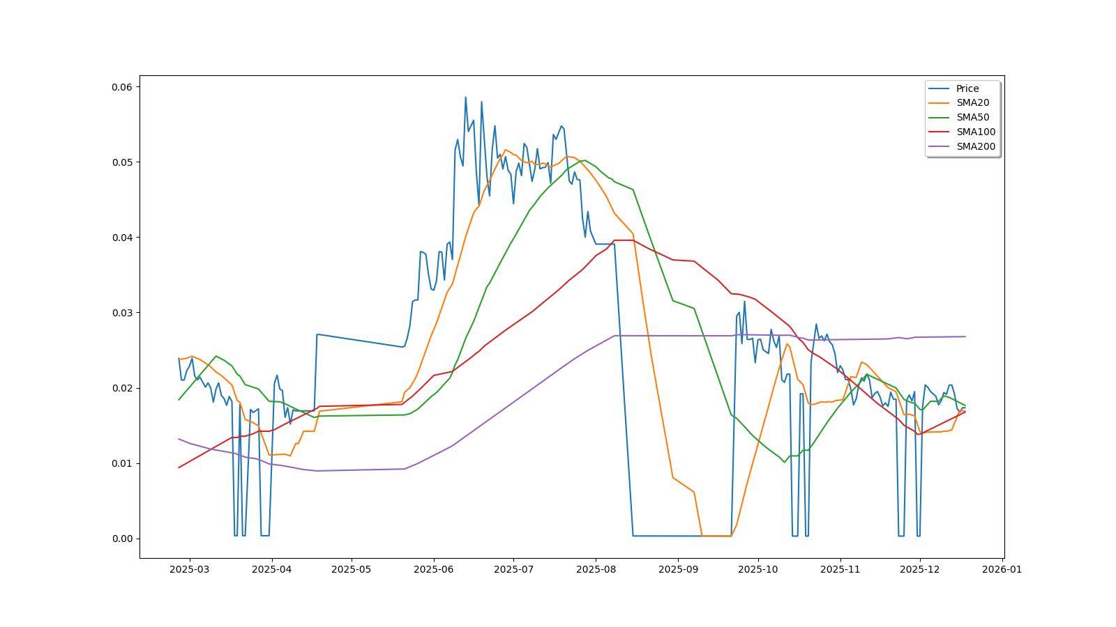 HILO Simple Moving Averages