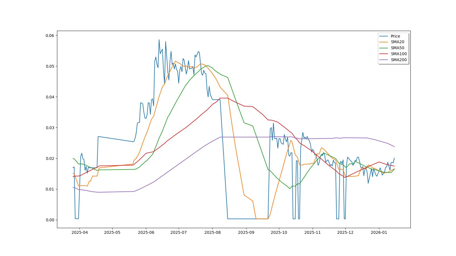 HILO Simple Moving Averages