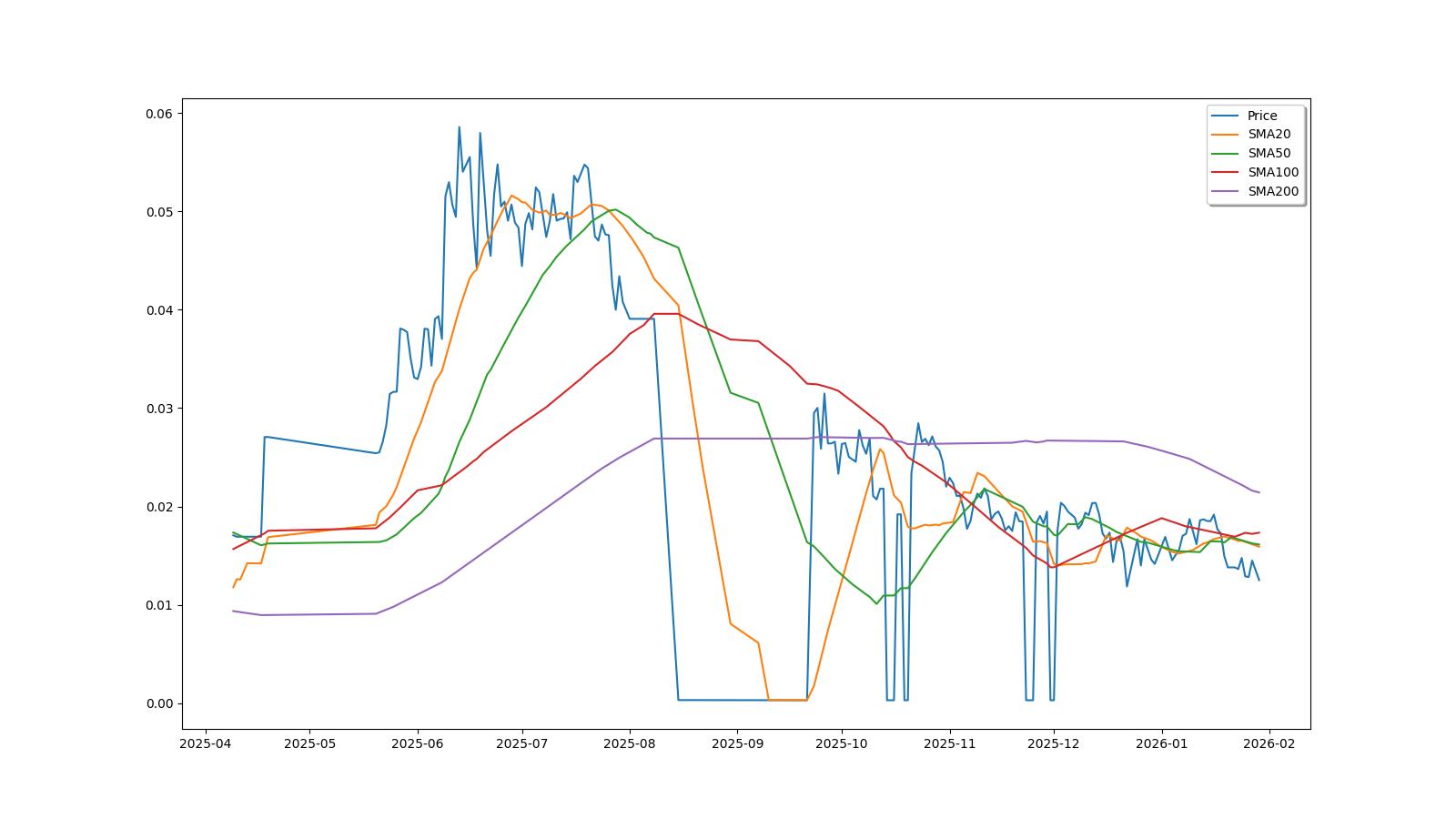 HILO Simple Moving Averages