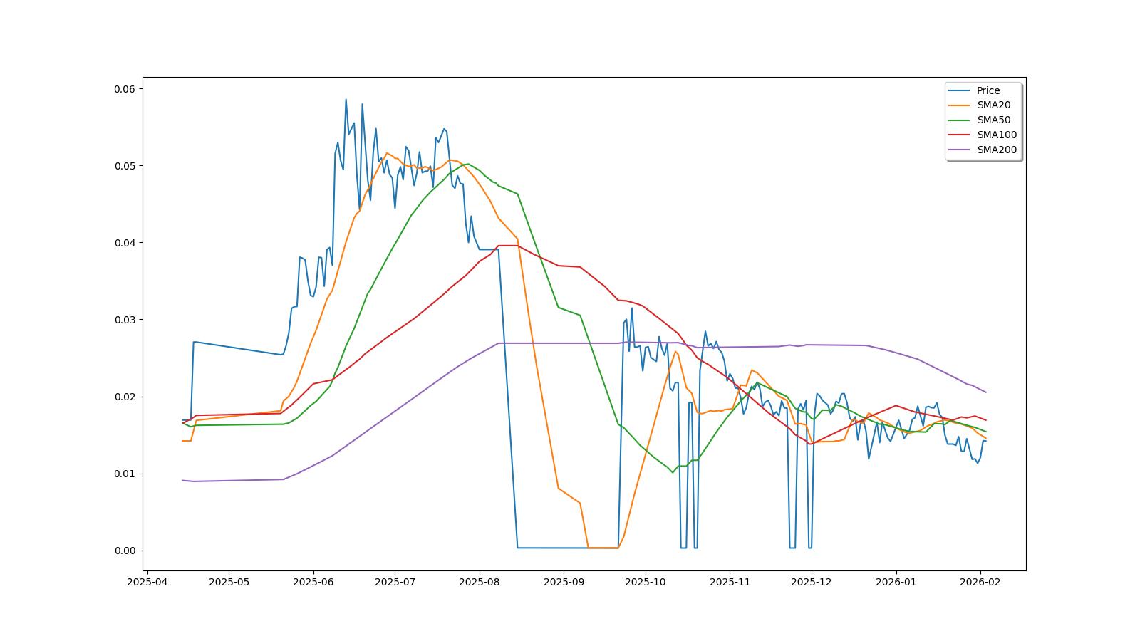 HILO Simple Moving Averages