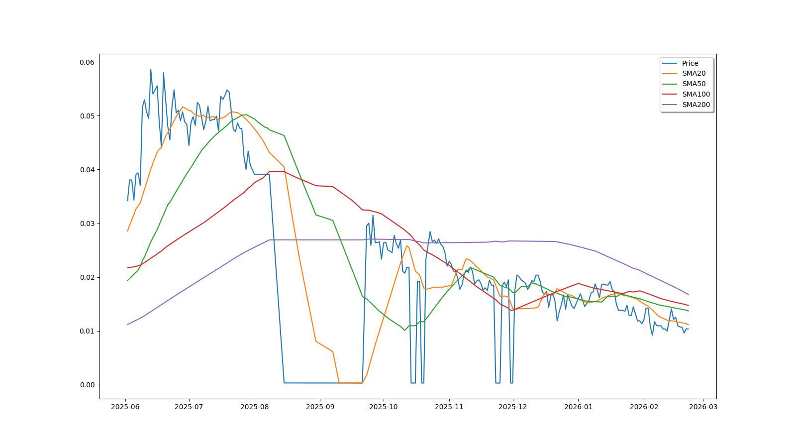 HILO Simple Moving Averages