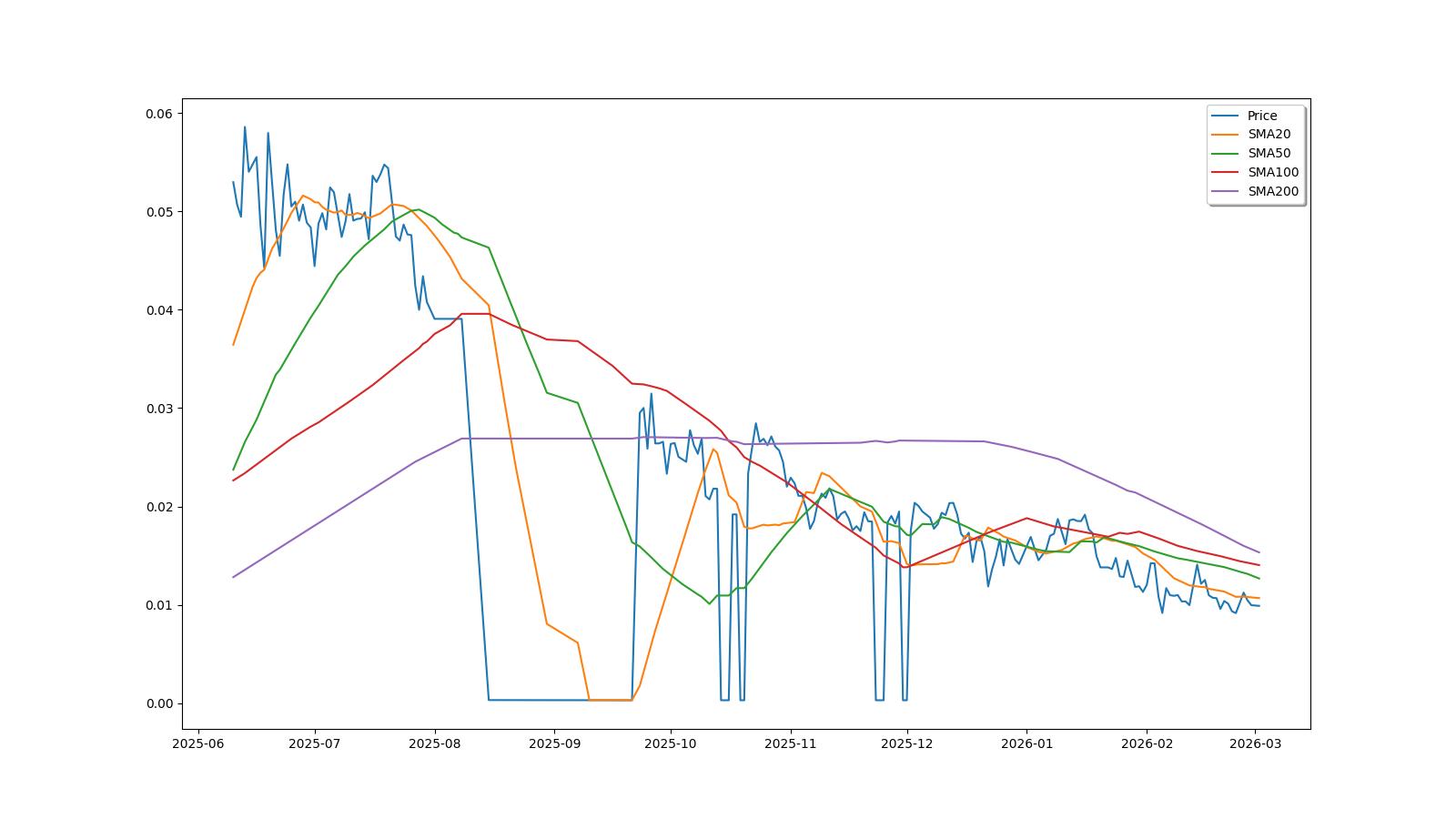 HILO Simple Moving Averages