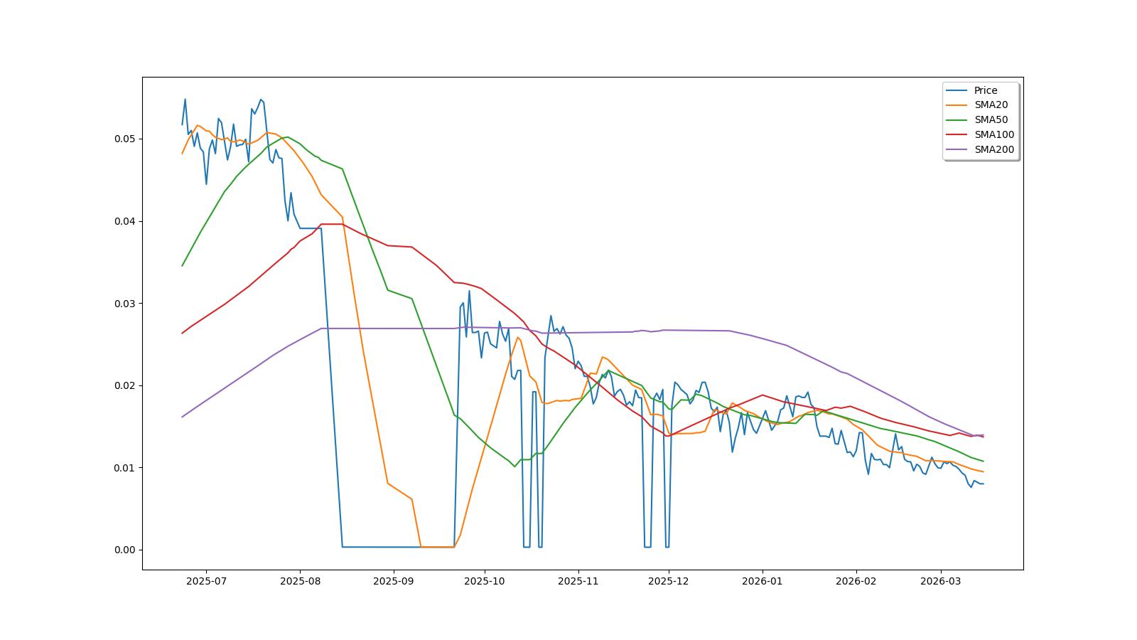 HILO Simple Moving Averages