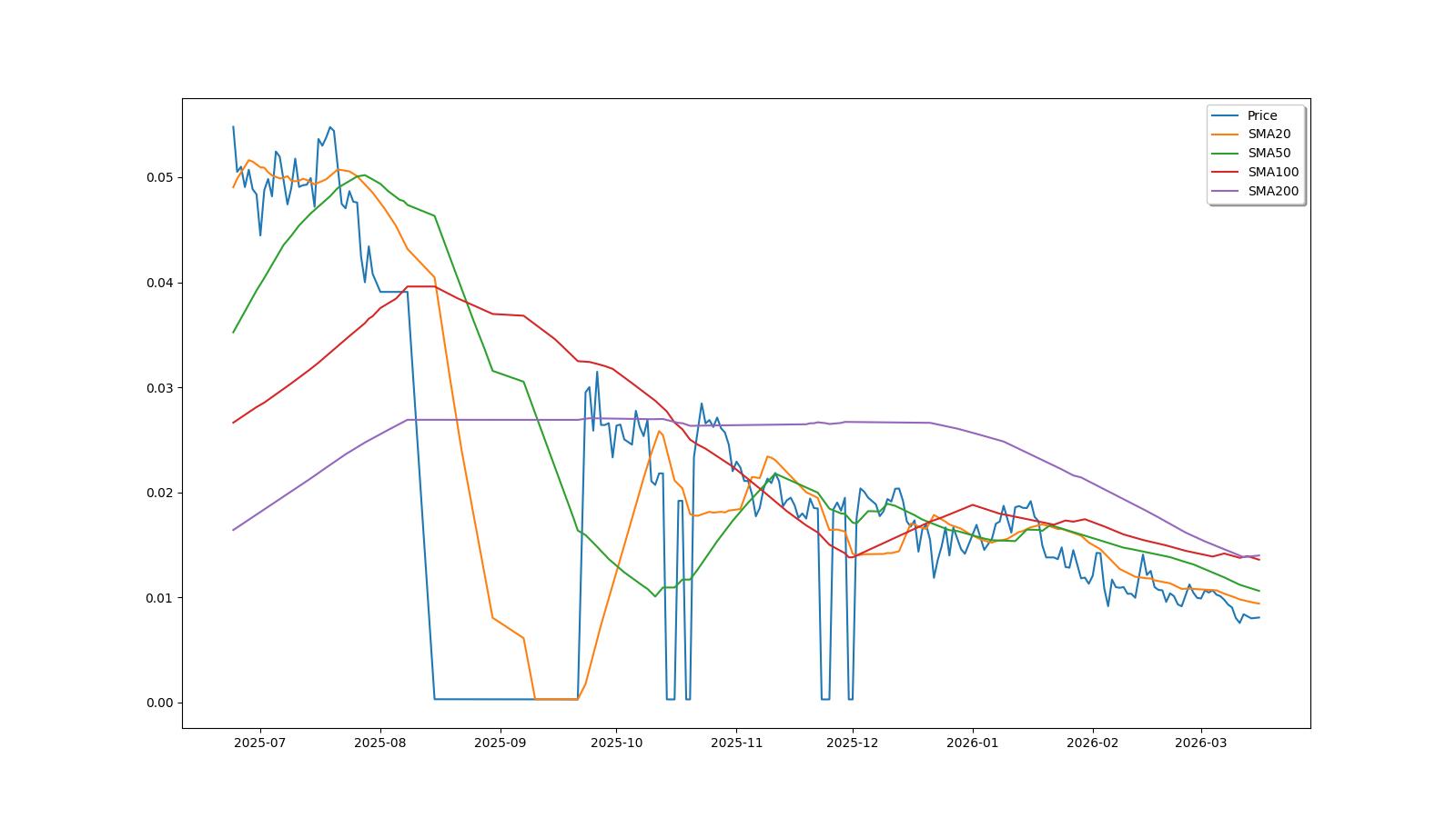 HILO Simple Moving Averages