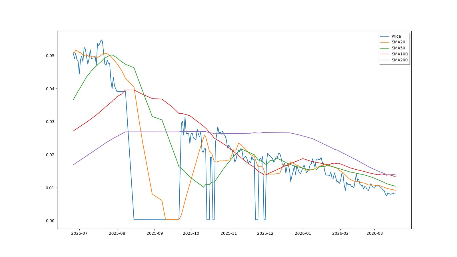 HILO Simple Moving Averages