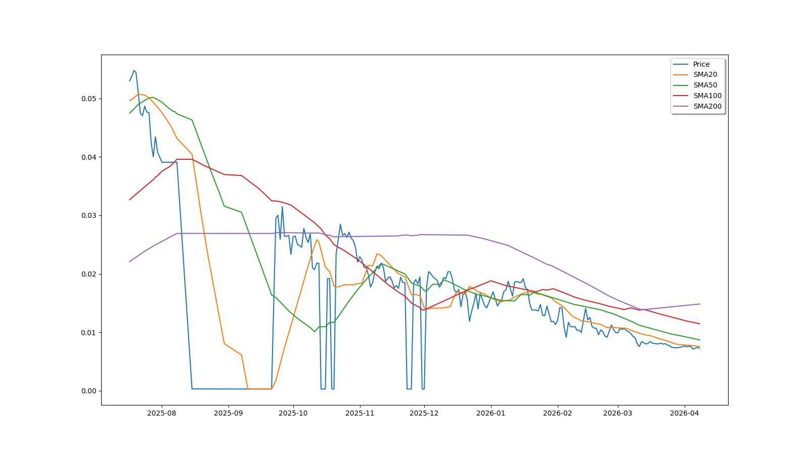 HILO Simple Moving Averages