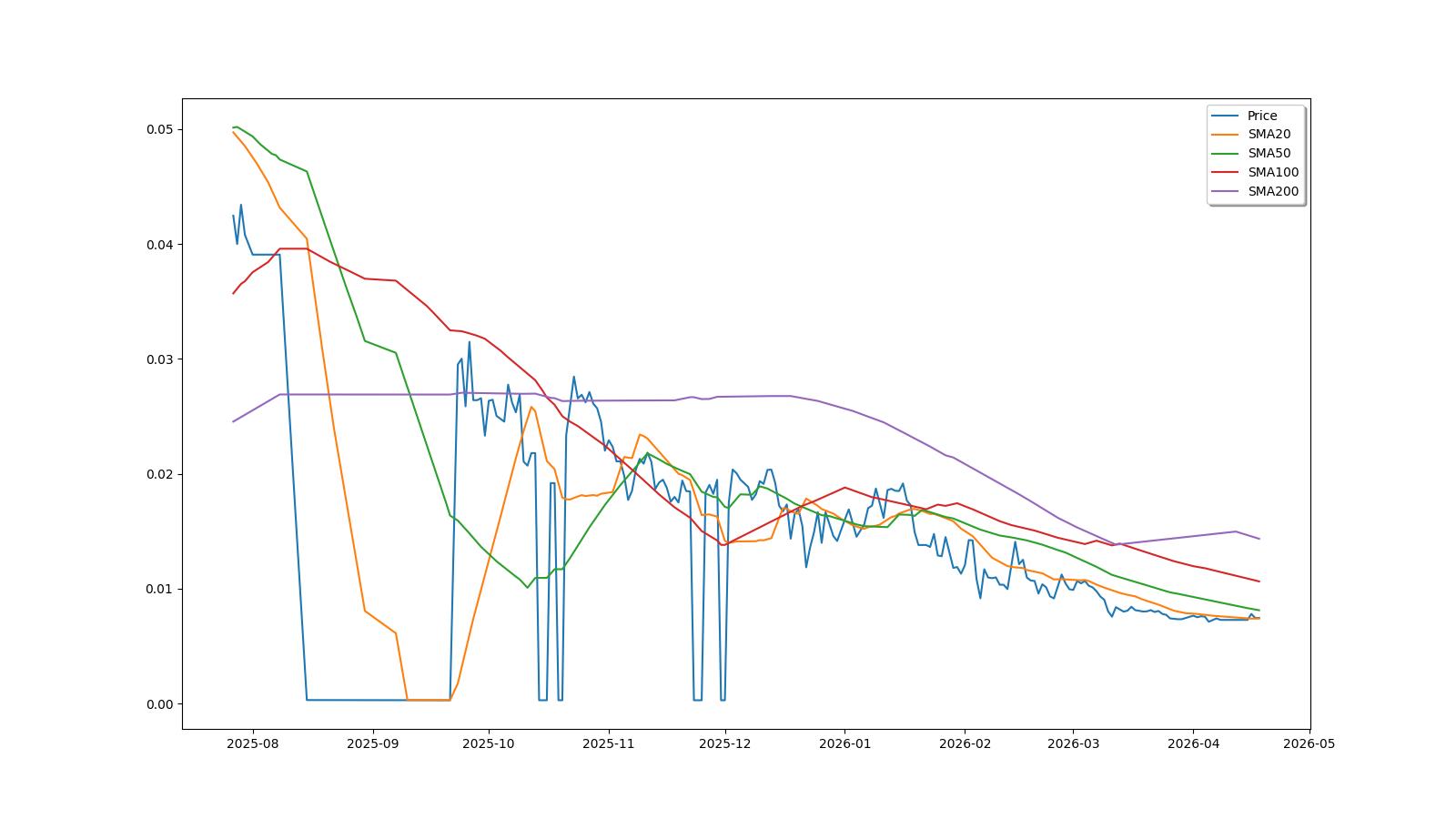 HILO Simple Moving Averages