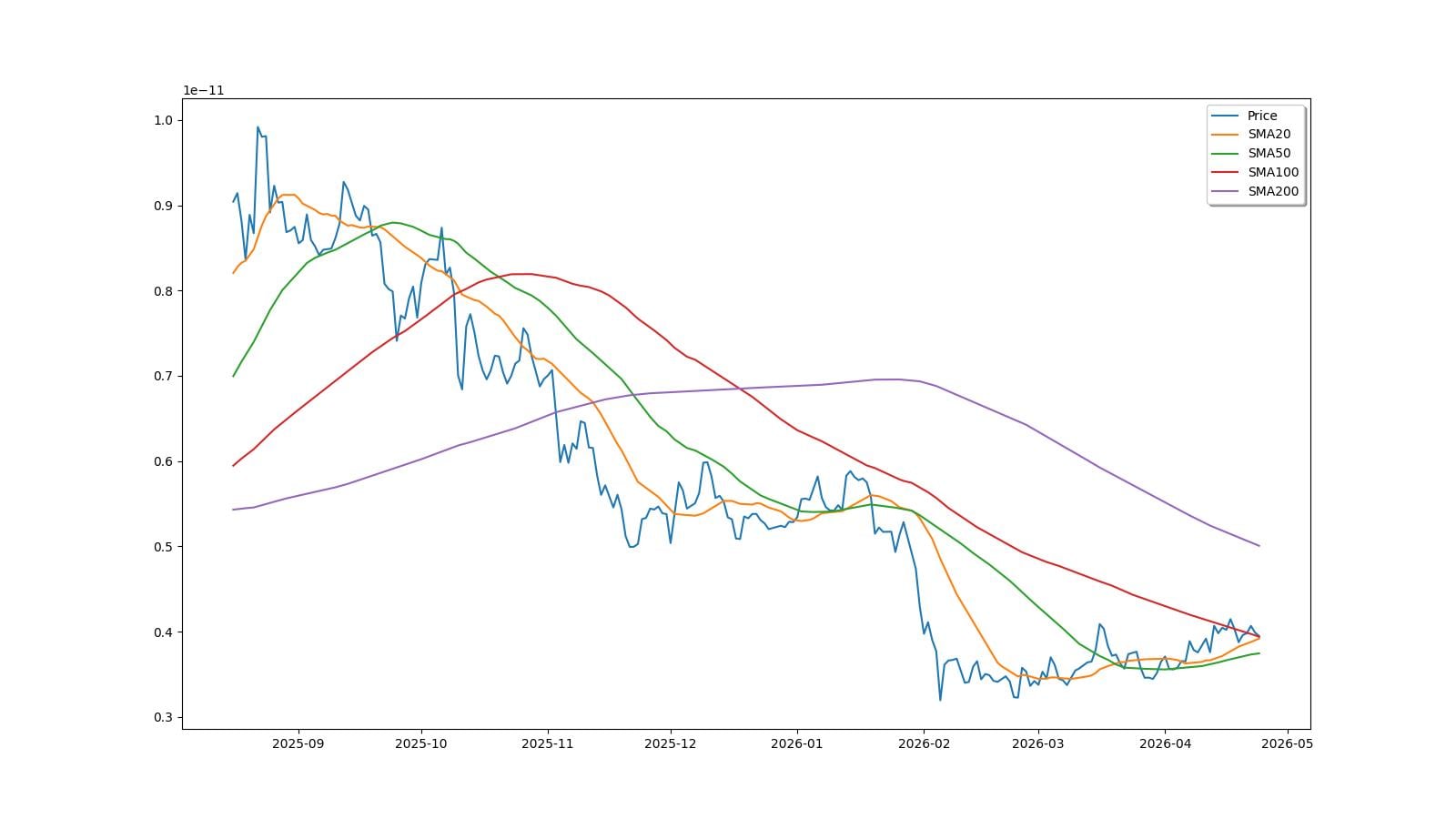 Hina Inu Simple Moving Averages
