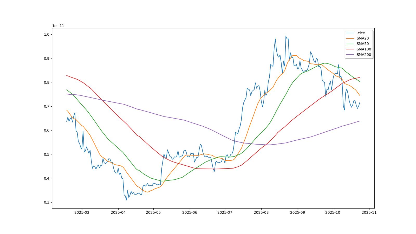 Hina Inu Simple Moving Averages