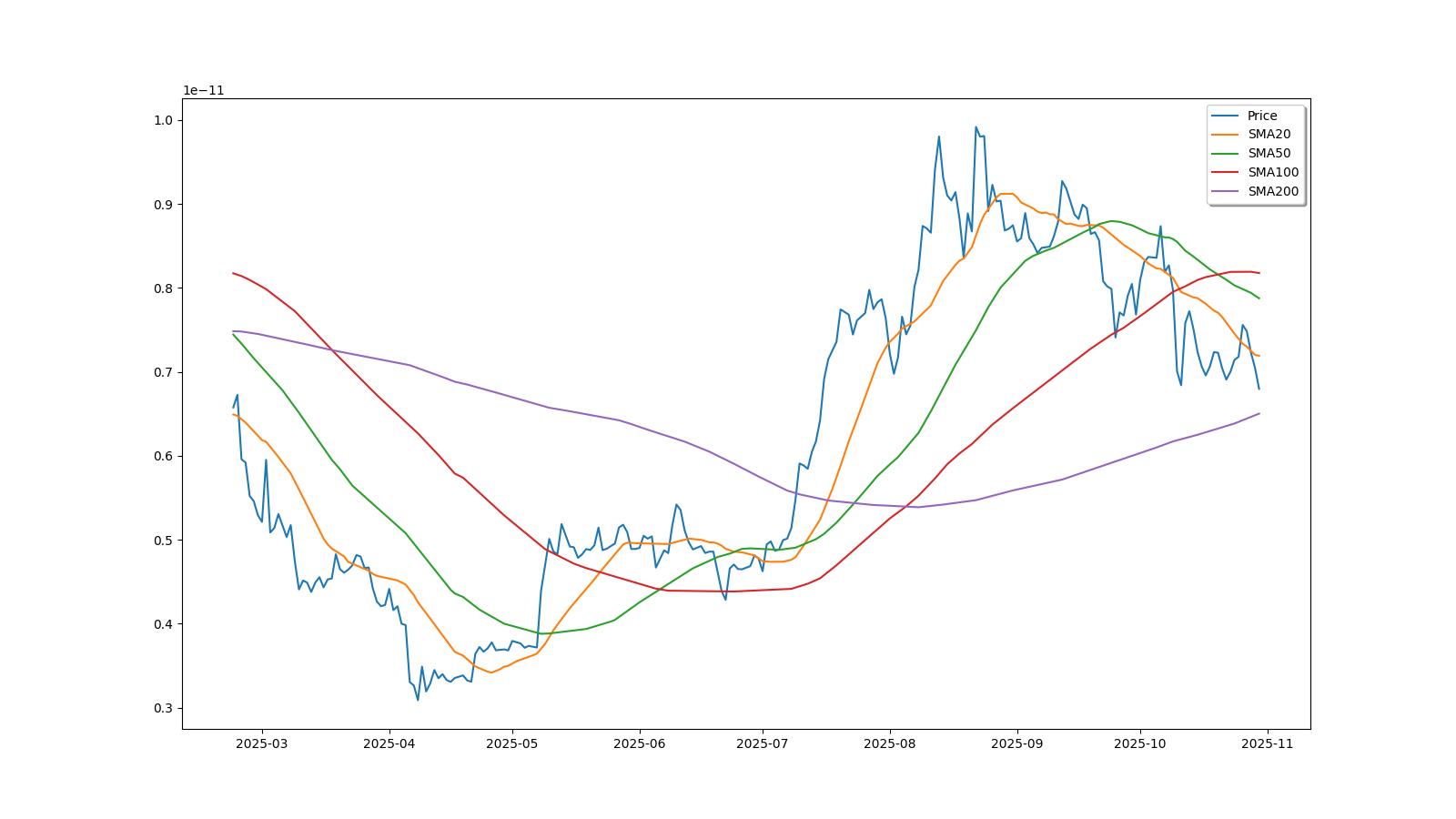 Hina Inu Simple Moving Averages