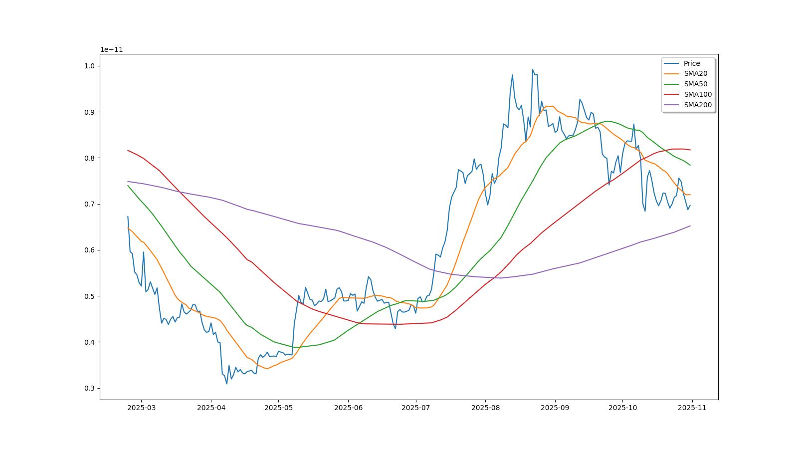 Hina Inu Simple Moving Averages