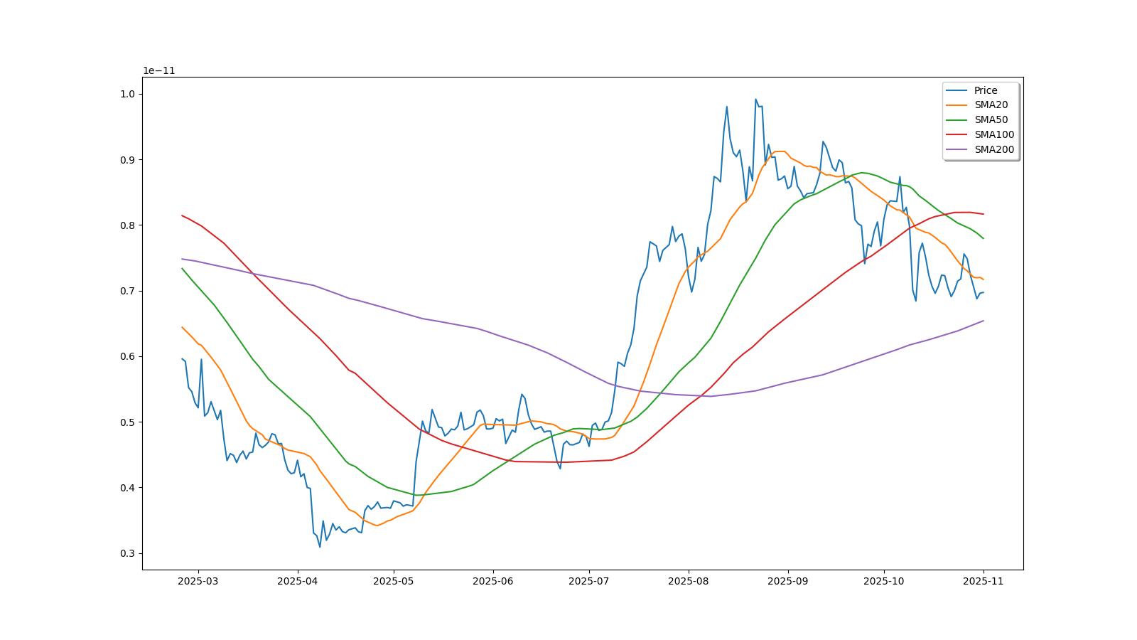 Hina Inu Simple Moving Averages