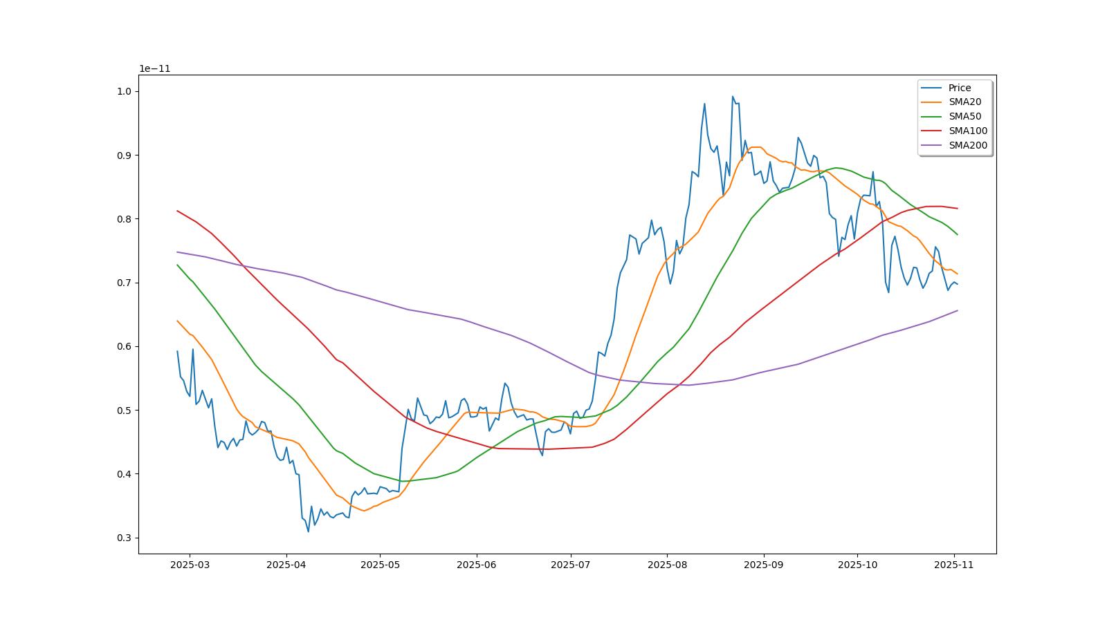 Hina Inu Simple Moving Averages