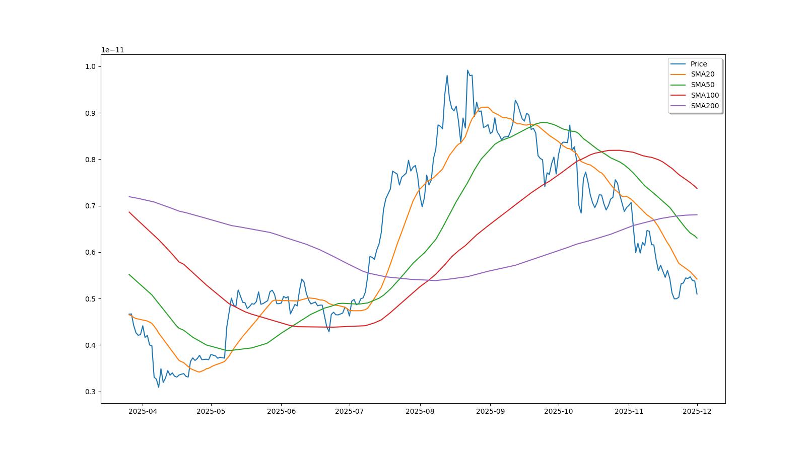 Hina Inu Simple Moving Averages