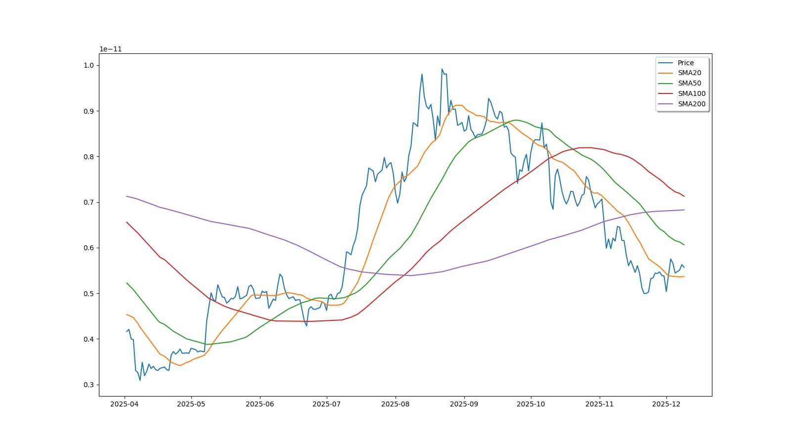 Hina Inu Simple Moving Averages