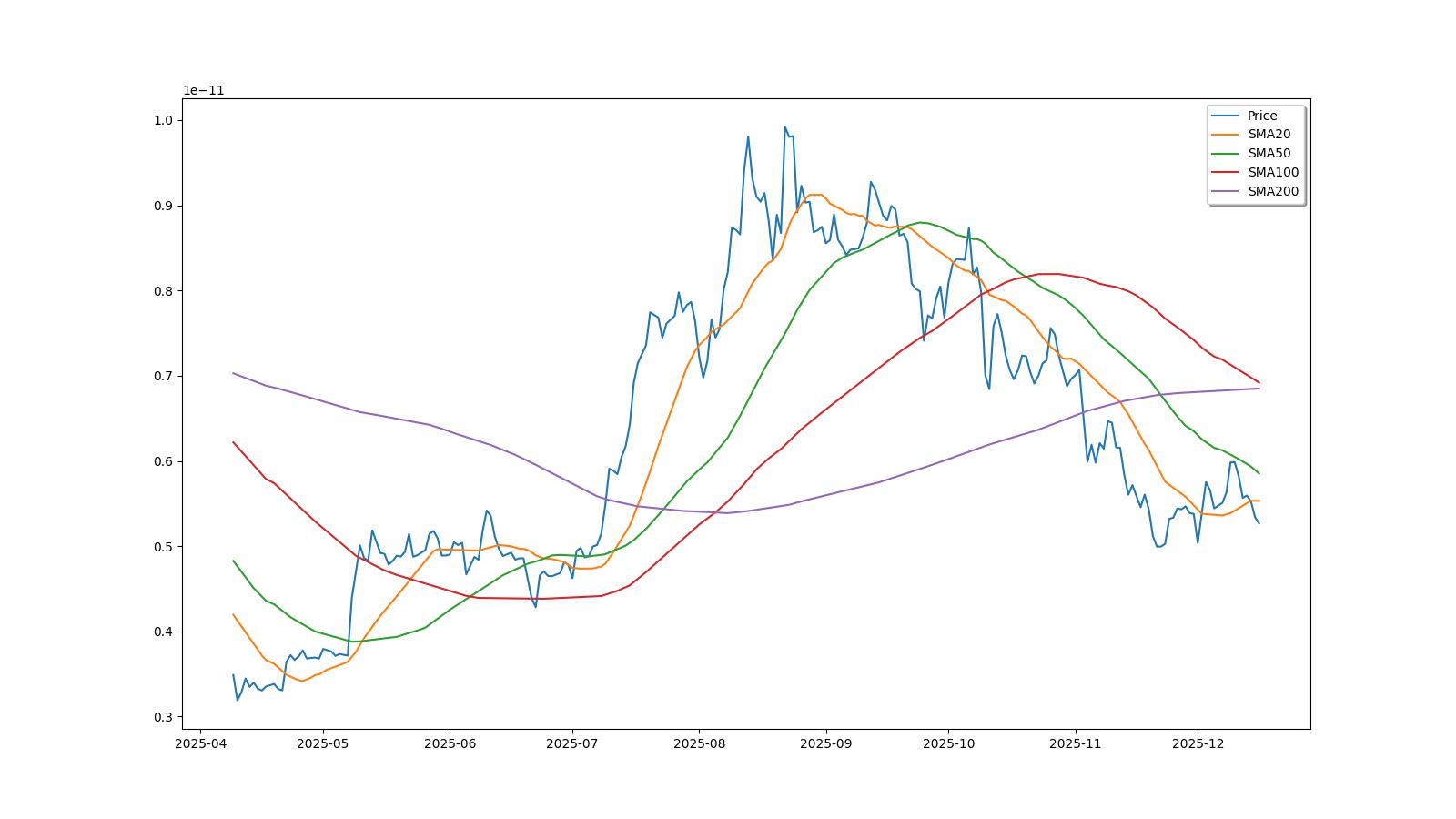 Hina Inu Simple Moving Averages